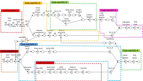 Cpn Model Of The Bpmn Model In Figure 6 Transformed Using The Bpmn
