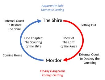 Narrative Structure Of The Lord Of The Rings Wikipedia
