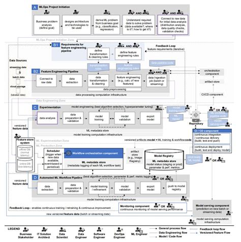 The Most Detailed Guide On Mlops Part 1 Hackernoon