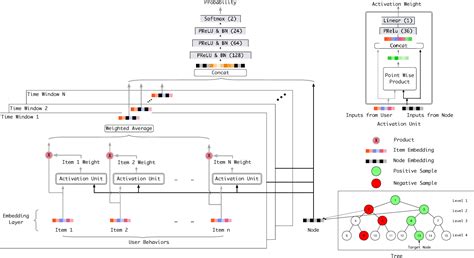 Figure 1 From Learning Tree Based Deep Model For Recommender Systems Semantic Scholar