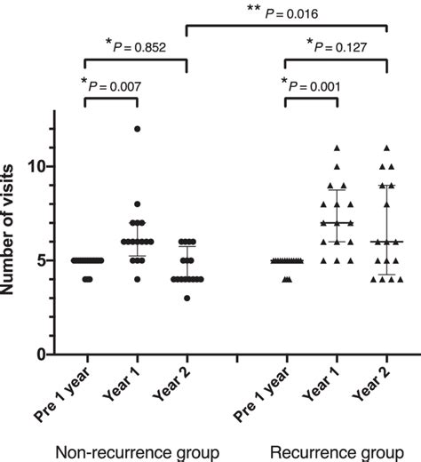 Dot Plot Showing The Number Of Visits For The Non Recurrence And Download Scientific Diagram