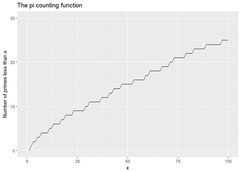 Prime Counting Functions In R · Charlie Spackman