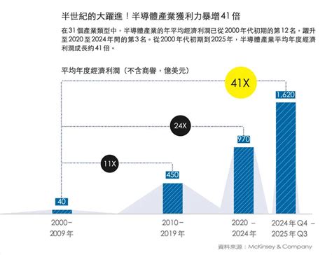 半導體經濟利潤25年成長41倍！輝達、台積電如何靠「5大行動」持續領先對手？
