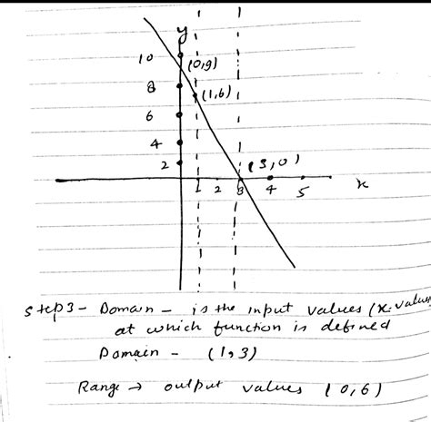 Solved Can Someone Help Me Find The Range Of The Function Thank You