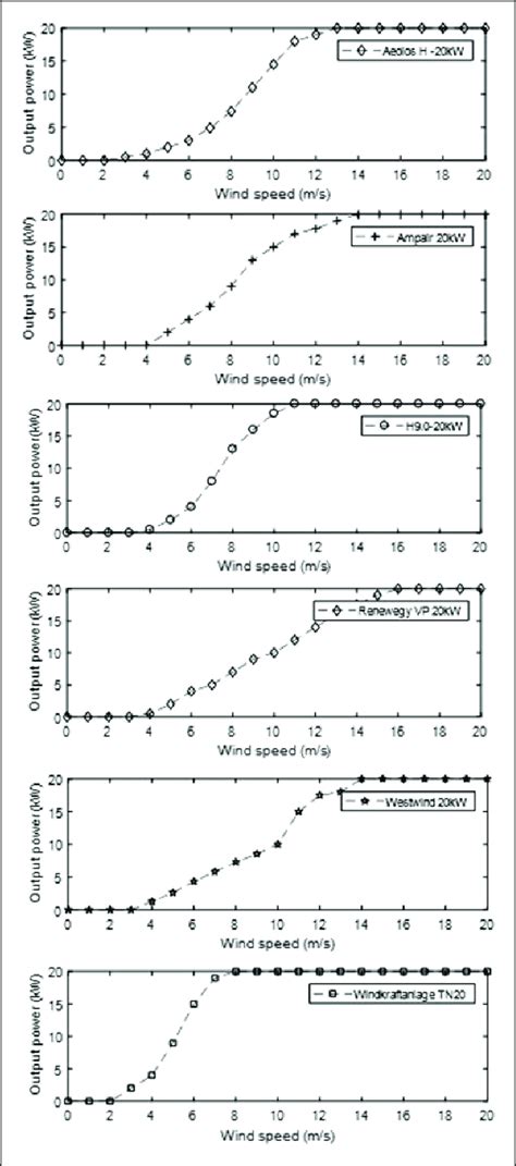 Power Curves Of Wind Turbines Download Scientific Diagram