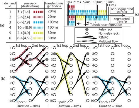 An Example Of Multicast Demand Scheduling The Example Involves Ten Download Scientific Diagram