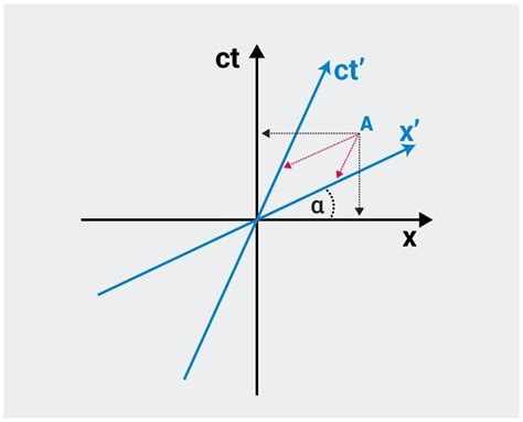 What Is Minkowski Space Mathematical Definition And Diagram