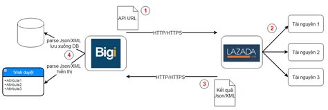 Tìm hiểu về API Tại sao API lại được trọng dụng DEVMASTER