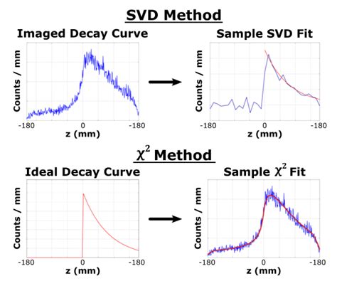 Svd Vs χ 2 Minimization Curve Fitting Download Scientific Diagram