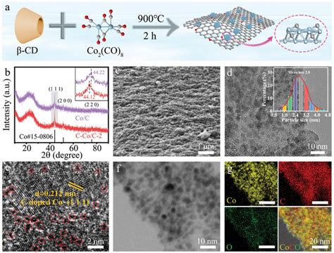A Synthesis Process And Structural Model Of C─co C‐2 B Xrd Patterns Download Scientific