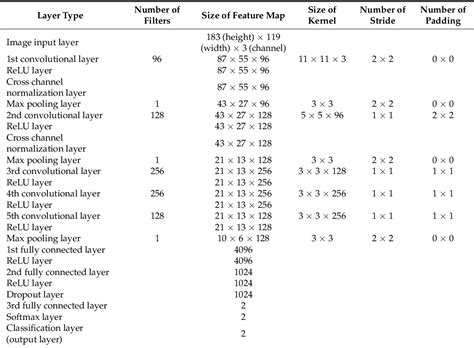 Table 2 From Convolutional Neural Network Based Human Detection In