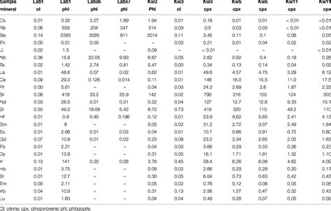 Trace Element Compositions Of Minerals Download Scientific Diagram