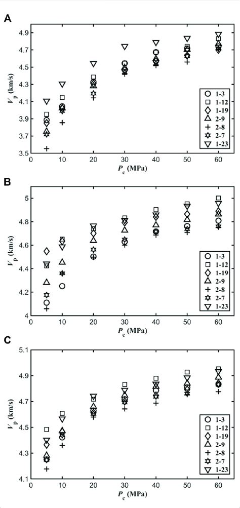 P Wave Velocity As A Function Of Confining Pressure For The Seven