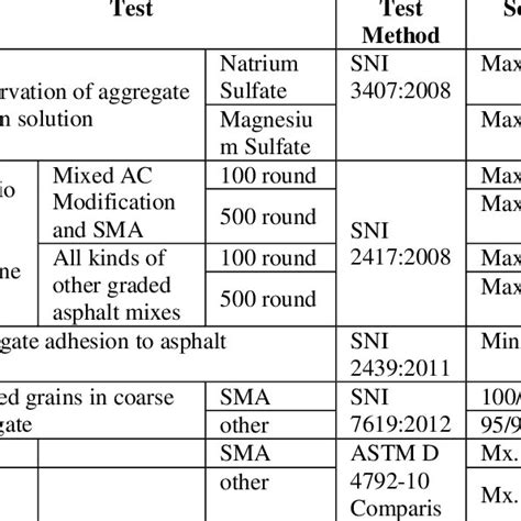 Aggregate Testing Specifications Download Scientific Diagram