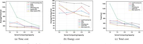 Figure 4 From Towards Efficient Task Offloading At The Edge Based On