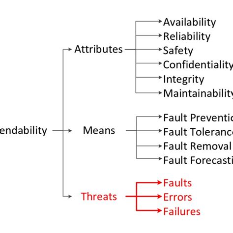 2 The Fault Error Failure Chain Fault Activation Leads To Error