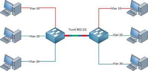 What Is Switch Trunk Encapsulation Protocol
