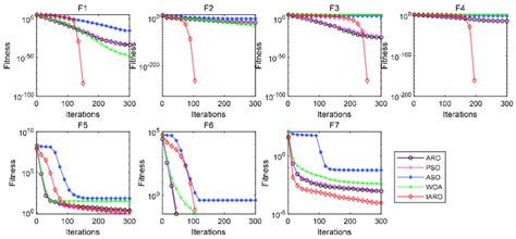 Convergence Curve Of The Unimodal Functions Download Scientific Diagram