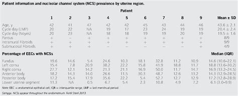 Basal Layer Of Endometrium Semantic Scholar
