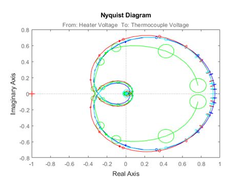 Linear Model Identification Basics Matlab Simulink