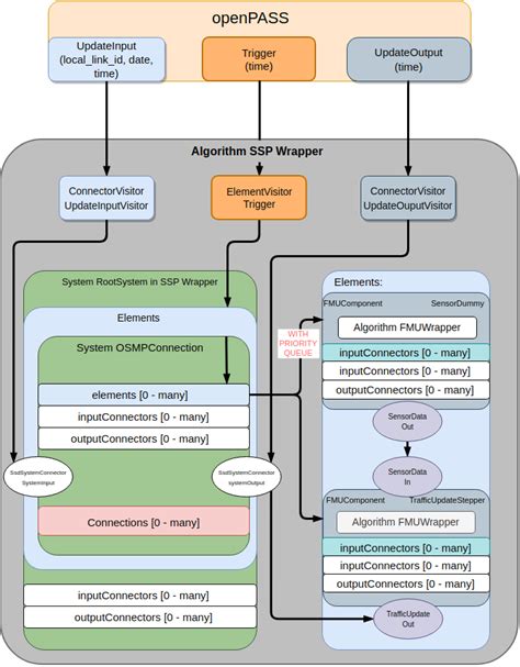 System Structure And Parameterization Ssp — Openpass Documentation