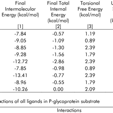 Molecular Docking Result Of Ligands Through P Glycoprotein Substrate Download Scientific Diagram