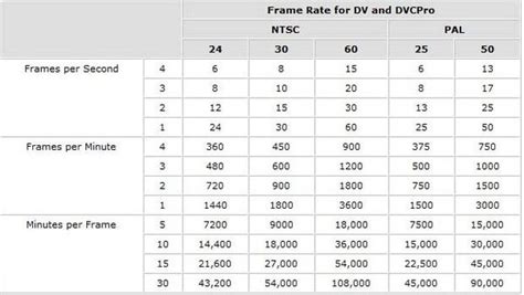 Time Lapse Interval Chart How To Create A Time Data Series Step Chart In Excel Excel