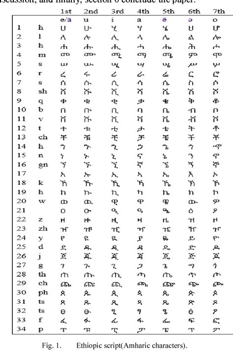 Figure 2 From Amharic Handwritten Character Recognition Using Combined Features And Support