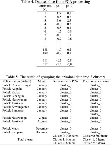 Table 4 From Clustering Method For Criminal Crime Acts Using K Means
