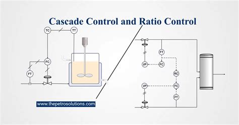 Cascade Control And Ratio Control In Real Plants