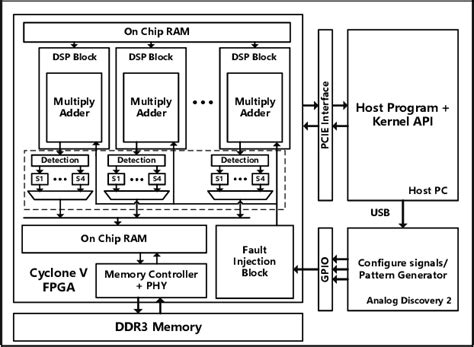 Figure 7 From A Forward Error Compensation Approach For Fault Resilient