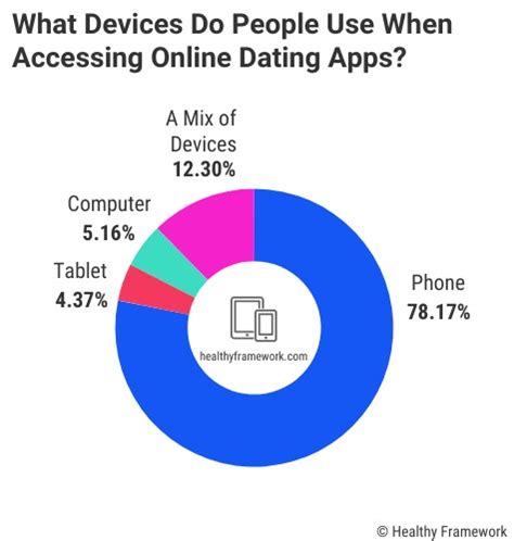 Dating App Usage Statistics 2024 Comprehensive Data Study