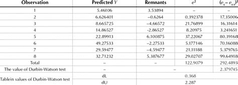 Data For Calculation Of Autocorrelation Download Table