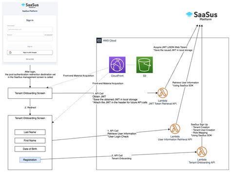 Implementation Using Saasus Platform Serverless Saasus Platform Document