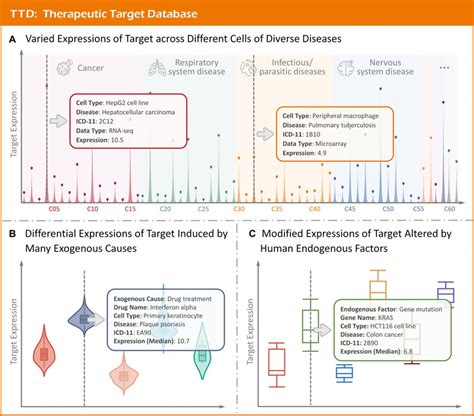 Targets Druggability Showed By Cell Based Expression Variation A
