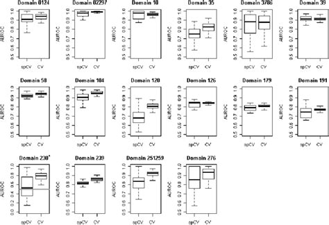 Boxplots Showing The Range Of Auroc Values Resulting From Repeated