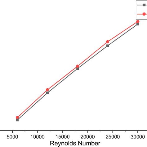 Nu A Nu P Dittus Boelter Correlation Nu 0 023re 0 8 Pr 0 4 Blasiuss Download Scientific