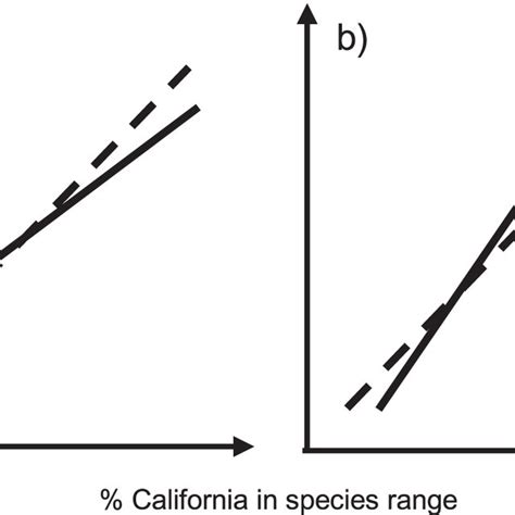 Schematic Of Different Regression Coefficients Regression Line Solid