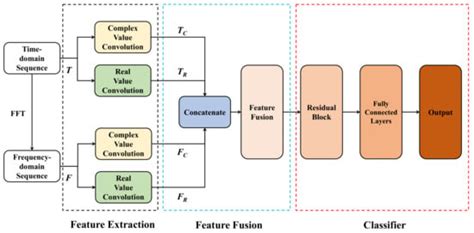 Electronics Free Full Text Deep Learning Based Multi Feature Fusion For Communication And
