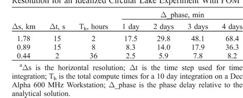 Finite Volume Community Ocean Model Semantic Scholar