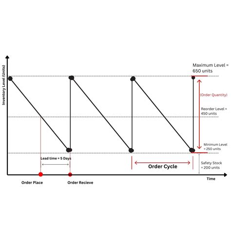 What Is Inventory Reorder Level How To Calculate It Inciflo