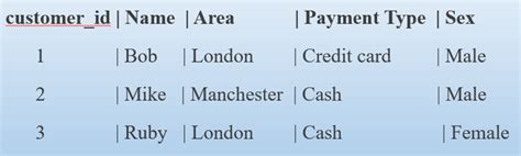 Distributed Database Assignment Help What Is Distributed Database System