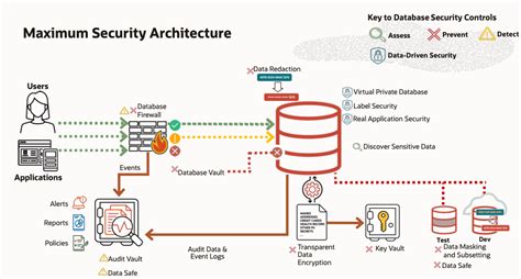 Oracle Database Security
