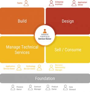 How To Get Started With CSDM In Steps Data Content Manager
