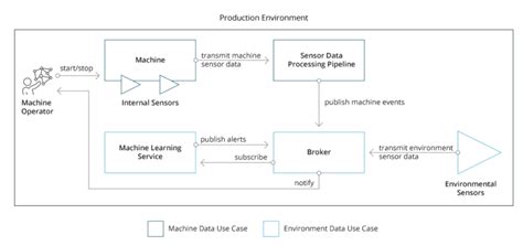 How To Use Devops For Anomaly Detection Best Devops