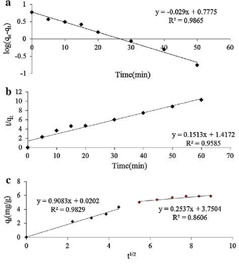 A Pseudo First Order Kinetic B Pseudo Second Order Kinetic And C