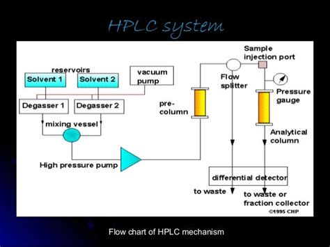 Hplc Principleinstrumentation And Application