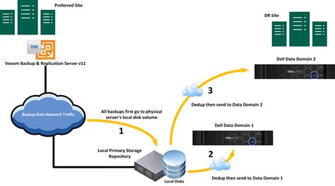 Veeam Backup Replication Community Edition