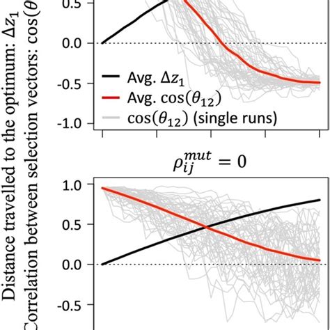 Phenotypic Divergence And Stage‐specific Orientations Of Selection Download Scientific Diagram