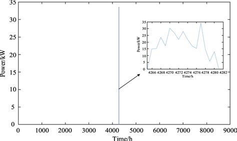 The System Is Short Of Power At Different Times Download Scientific Diagram